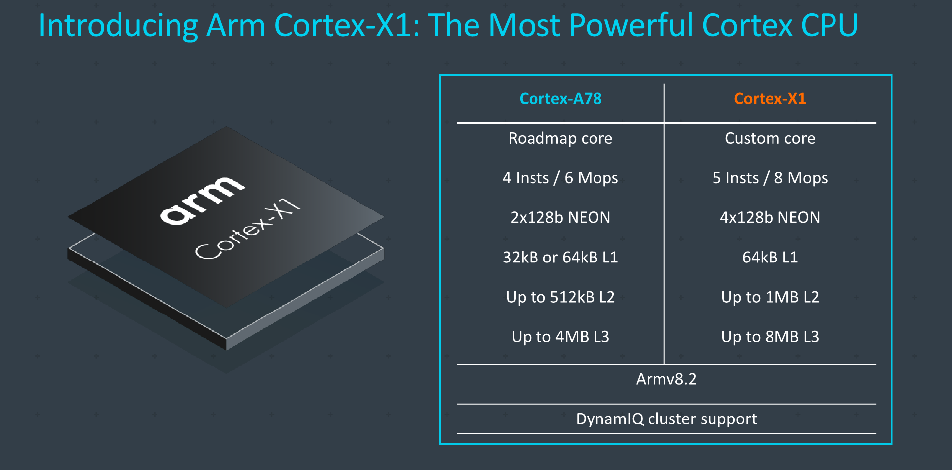 ARM Cortex A78 Cortex X1 